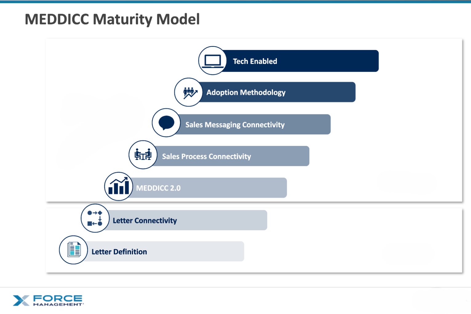 Implementing MEDDICC with a Maturity Framework.